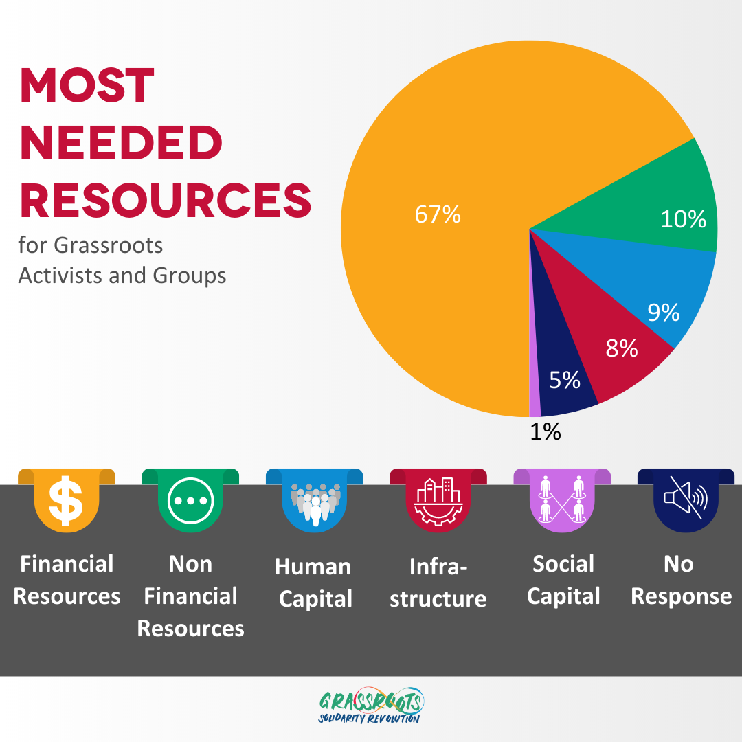 5 things grassroots activists want donors and allies to know ...
